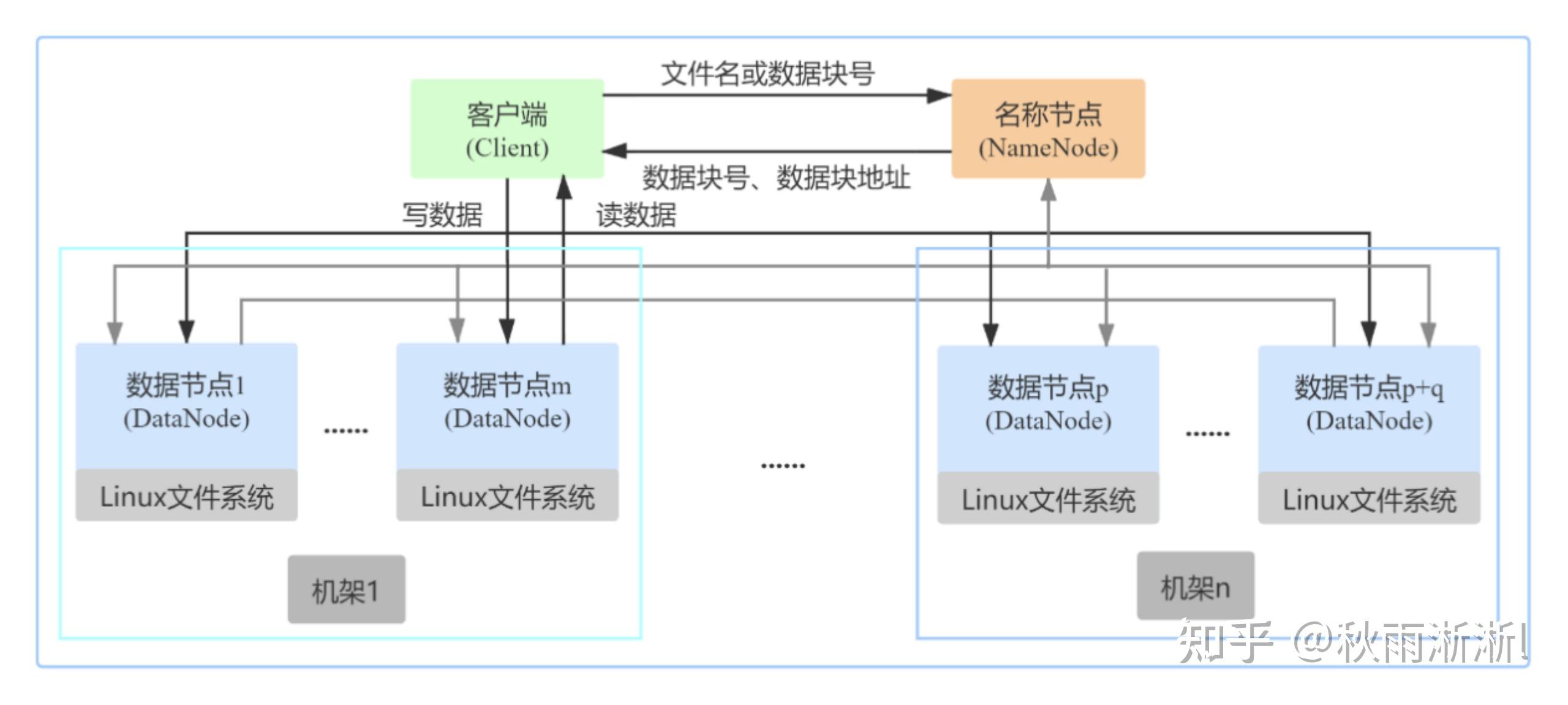 经典推荐算法学习（十一）| 推荐系统架构浅谈 - 知乎