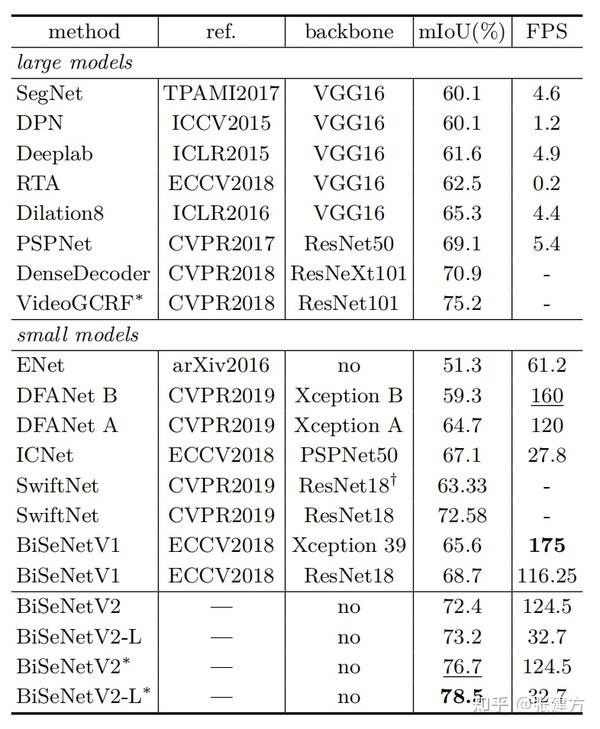 BiSeNetv2：语义分割经典方法BiSeNet的升级版本 - 知乎