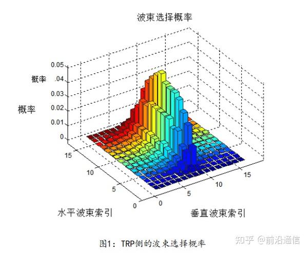 PRACH Preamble 码和资源分配 - 知乎