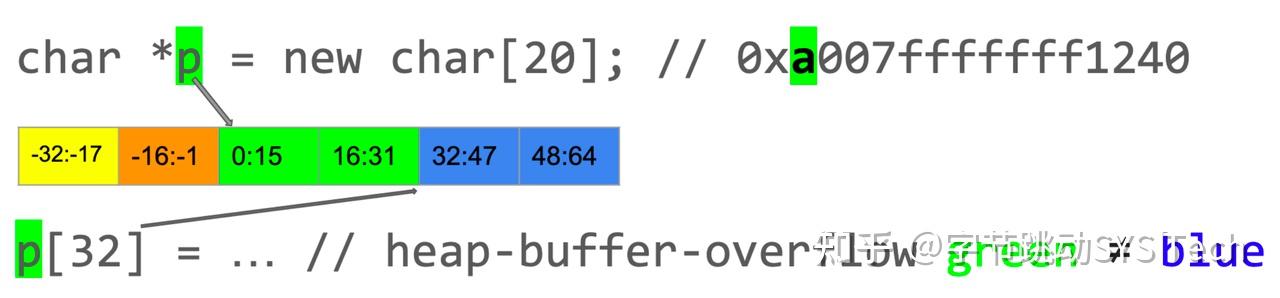深入分析HWASAN检测内存错误原理 - 知乎