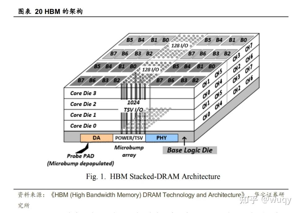 2.5D/3D封装：多层芯片堆叠，AI驱动下HBM需求大增、芯片清洗剂介绍 - 知乎