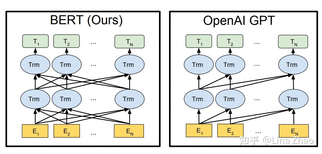 NLP发展之路II - 从BERT到ChatGPT - 知乎