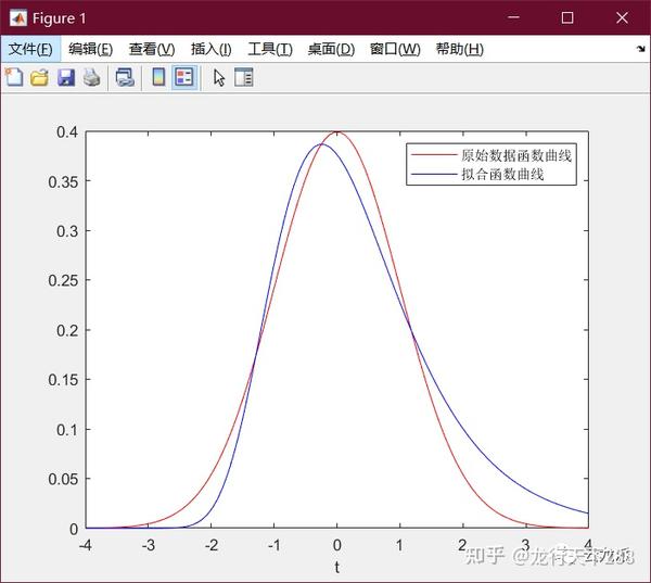 MATLAB的lsqnonlin函数拟合非线性式子中的未知参数 - 知乎