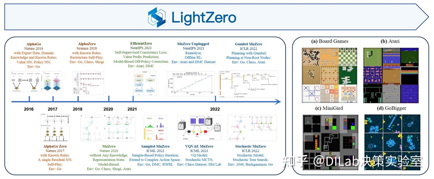 MCTS + RL 前沿进展（1）：AlphaZero - 知乎