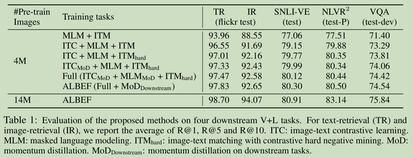 源码解析ALBEF：带动量蒸馏的视觉和语言表示学习 - 知乎