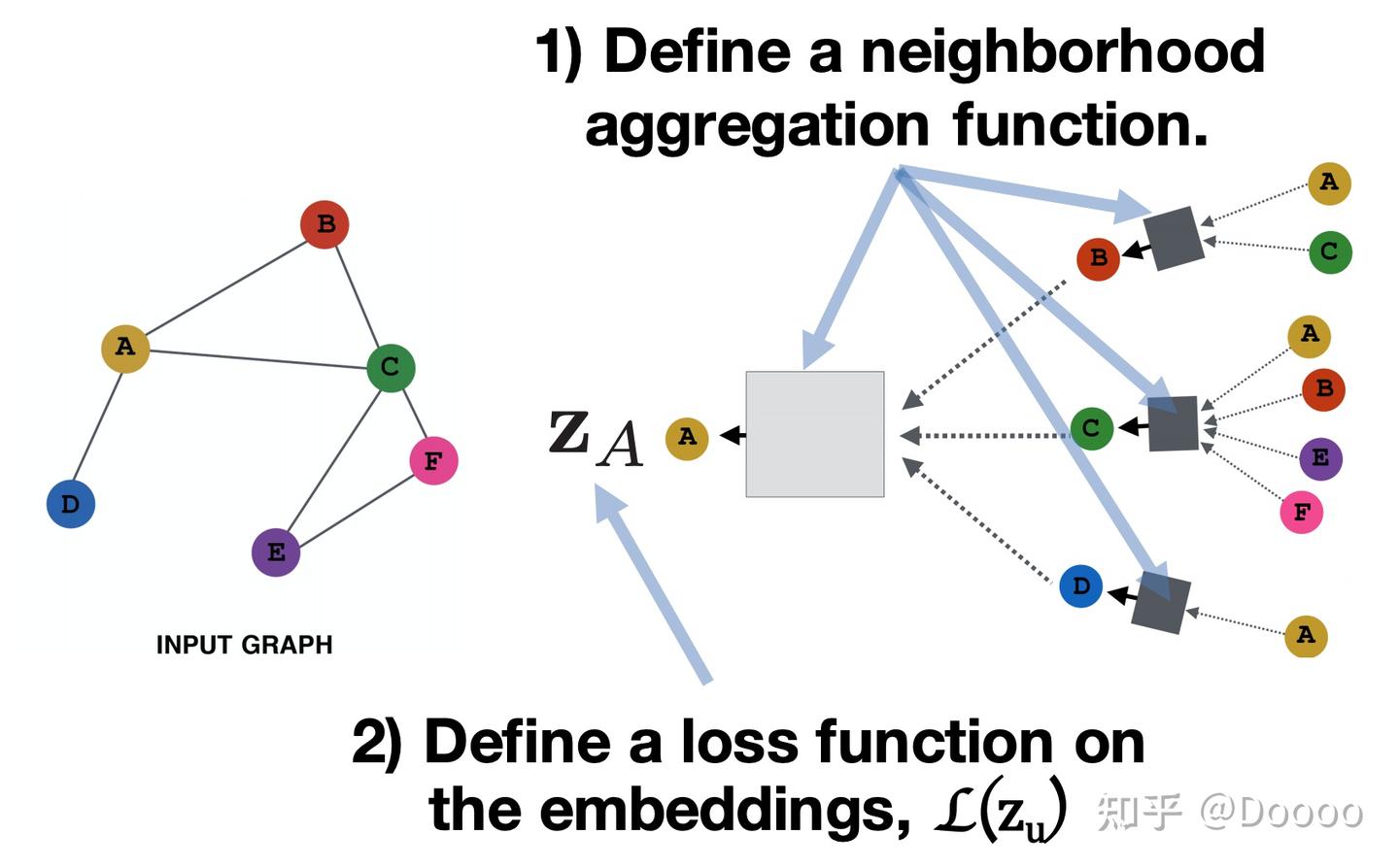 论文阅读【图神经网络】GraphSAGE模型 - 知乎
