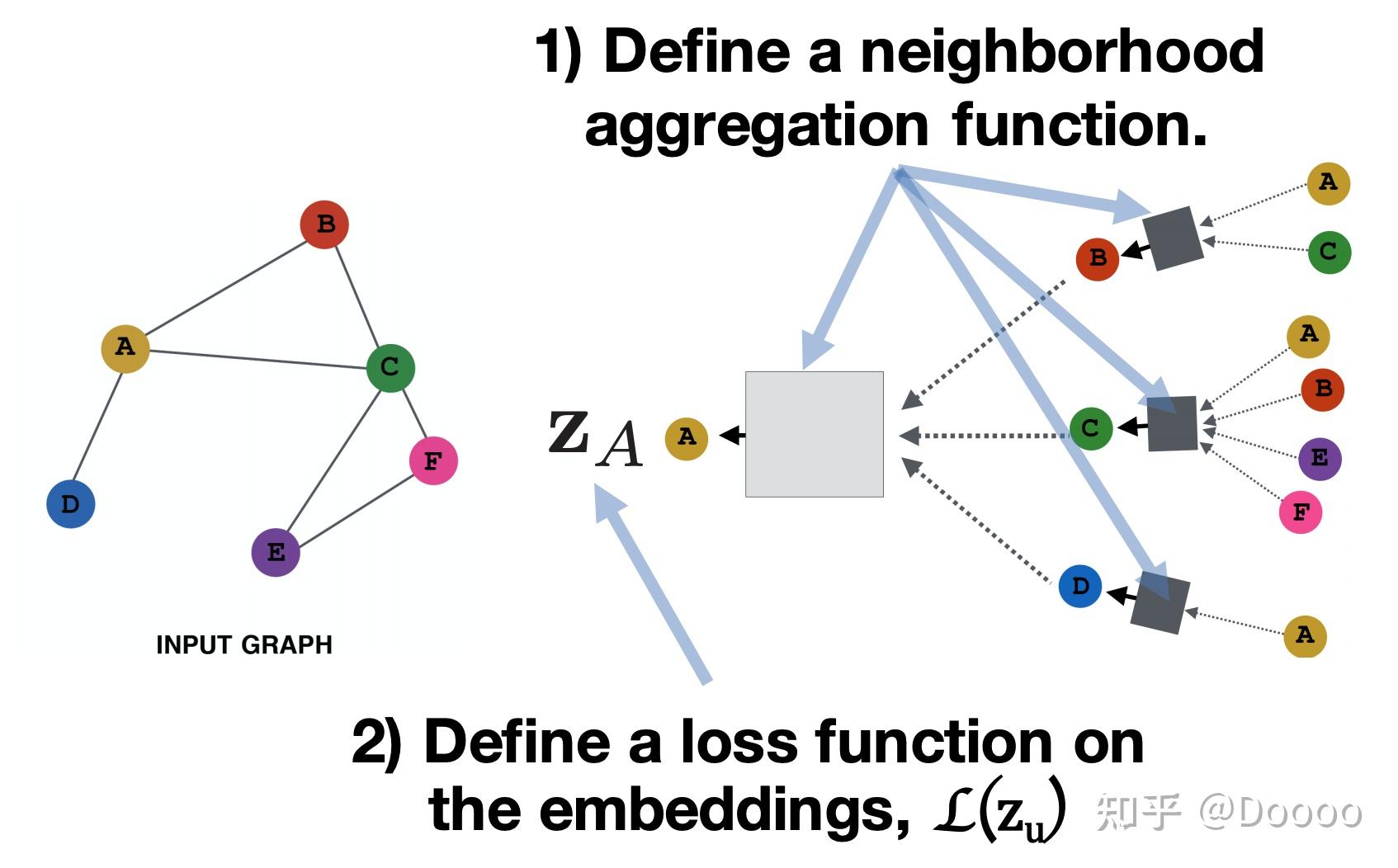 论文阅读【图神经网络】GraphSAGE模型 - 知乎