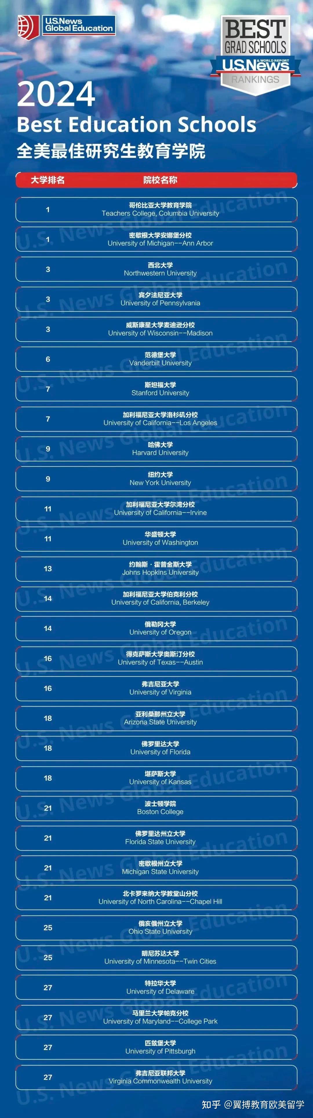 最新发布！2024年U.S.News全美最佳研究生院排名！ - 知乎