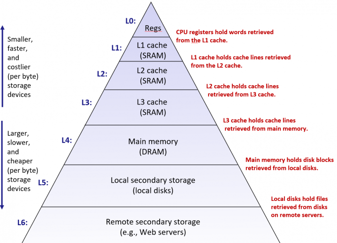 CSAPP:Lab4-Cache Lab - 知乎