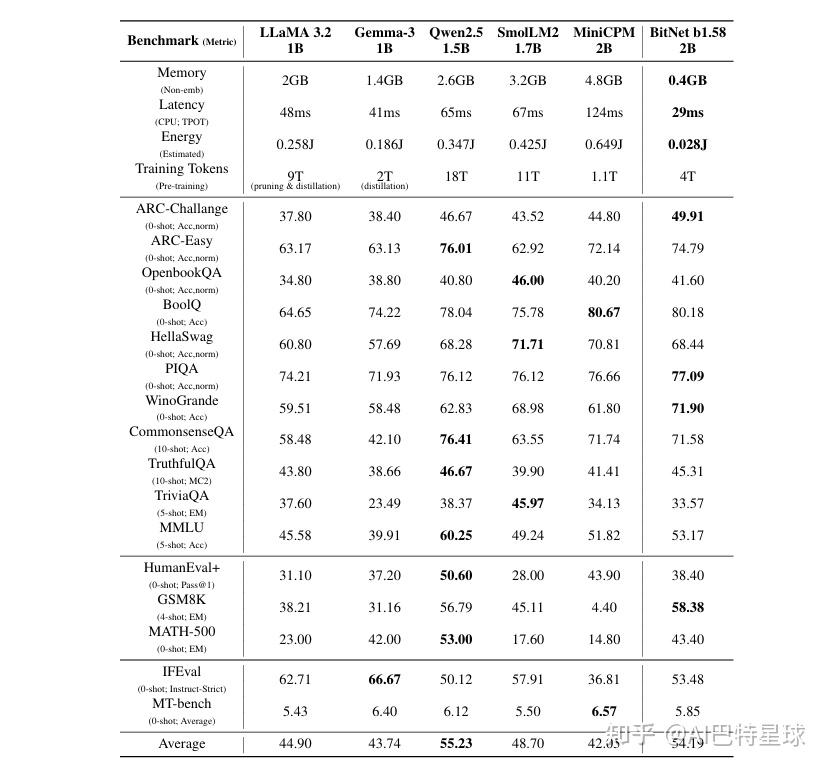 微软开源DeepSeek级BitNet 2B模型：速度翻倍，内存仅为Qwen 1/6 - 知乎