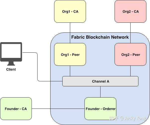 揭秘 Hyperledger Fabric（1/3）：Fabric 架构 - 知乎