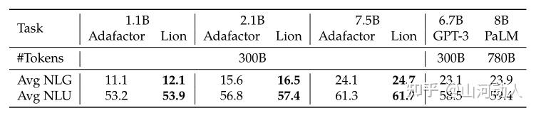 Symbolic Discovery of Optimization Algorithms（优化算法的符号发现）research report ...