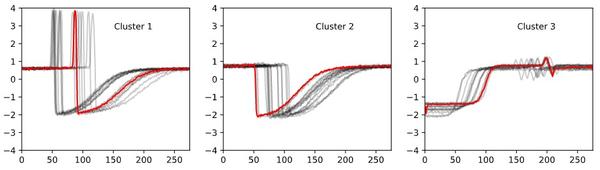 时间序列预测损失函数 DTW, Soft-DTW, DILATE - 知乎