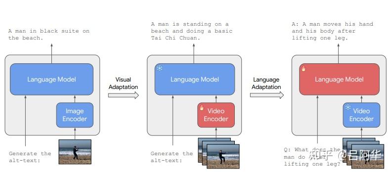 《Distilling Vision-Language Models on Millions of Videos(从数百万视频中提炼视觉语言 ...