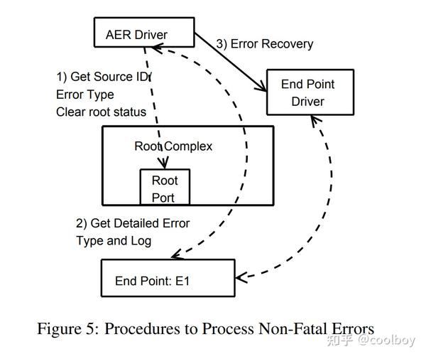 PCIe AER详解 - 知乎