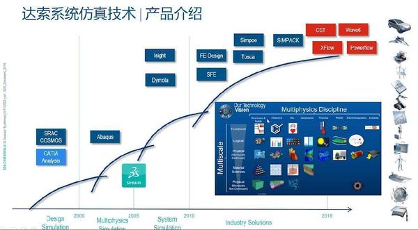 SIMULIA-达索系统一体化仿真解决方案 - 知乎