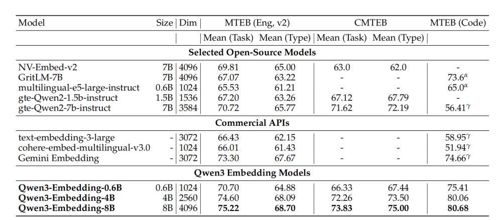 阿里又开源两款Qwen3模型！拿下文本嵌入模型SOTA，技术报告公布 - 知乎