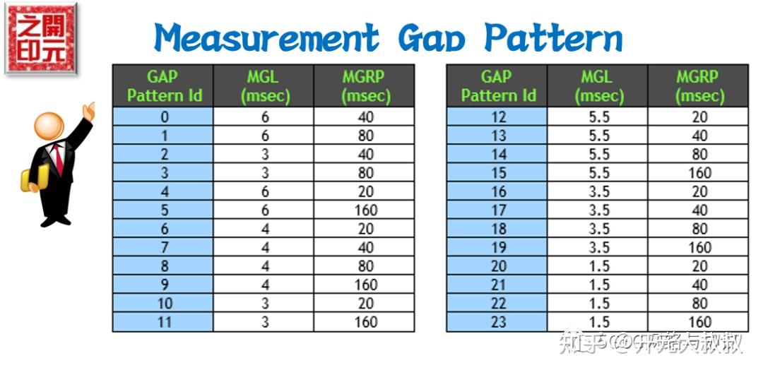 5G NR Measurement GAP - 知乎