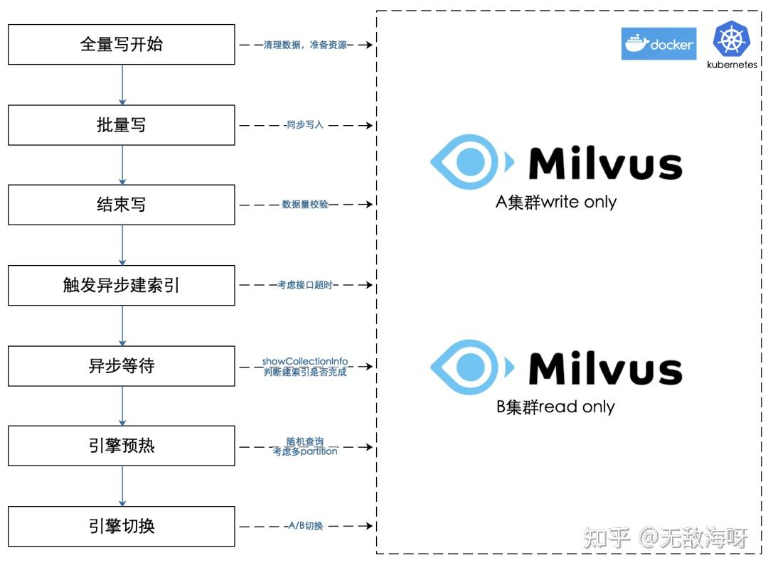 基于Milvus的向量搜索实践（三） - 知乎