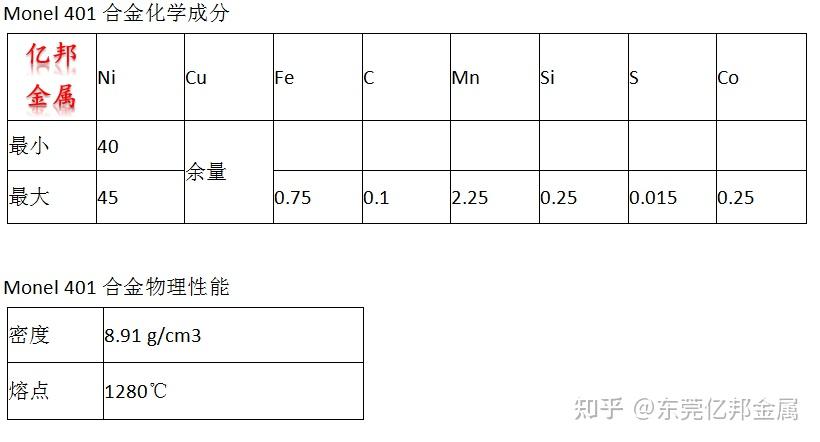 蒙乃尔401 （Monel 401）化学成分 - 知乎