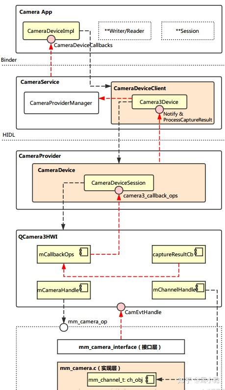 一篇文章带你了解Android 最新Camera框架 - 知乎