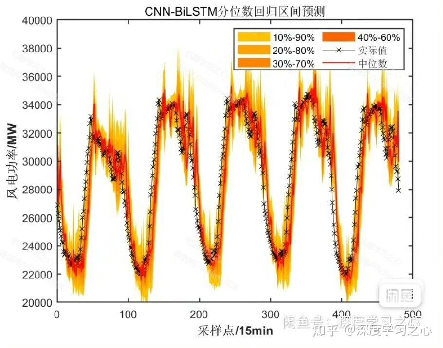 Matlab实现基于qrcnn Bilstm分位数回归卷积双向长短期记忆神经网络的时间序列区间预测模型 知乎