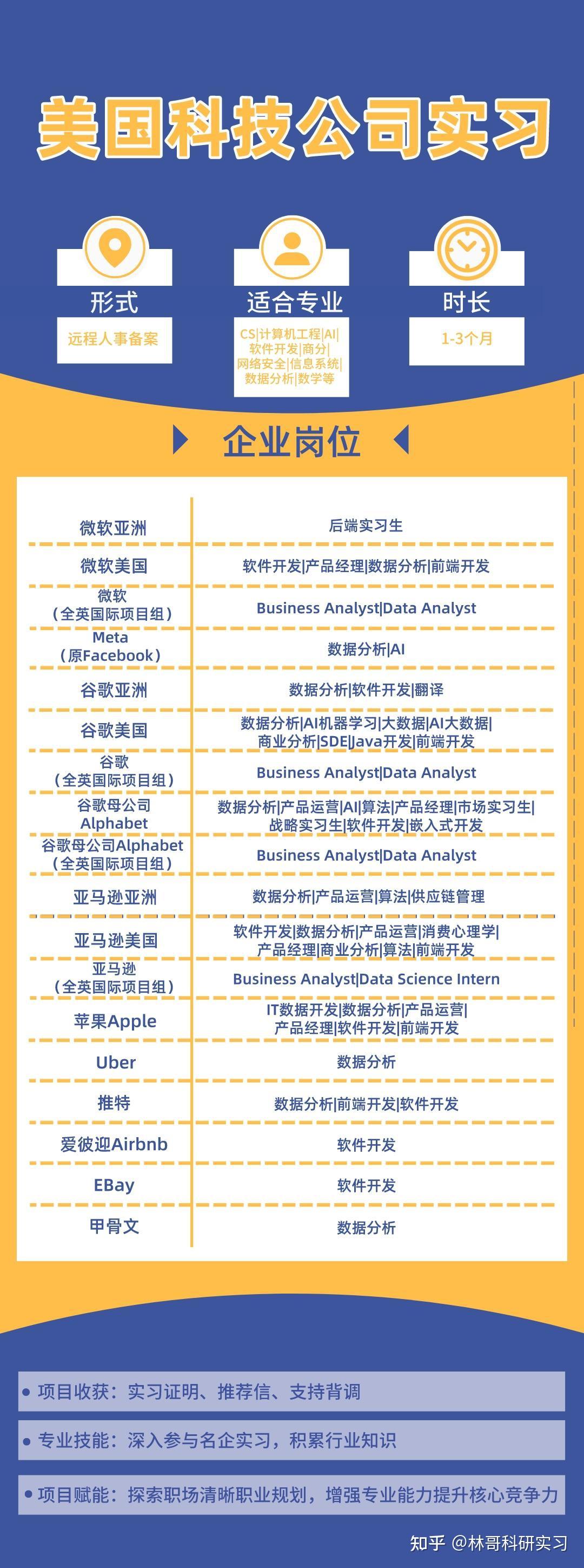 亚马逊|苹果|微软|推特|谷歌|Uber|爱彼迎|Meta|甲骨文|Ebay远程实习 - 知乎