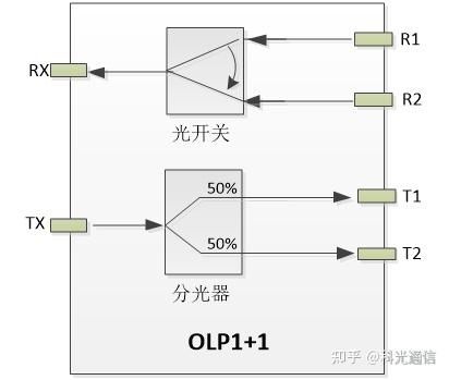 OLP系统在光缆传输中的作用 - 知乎