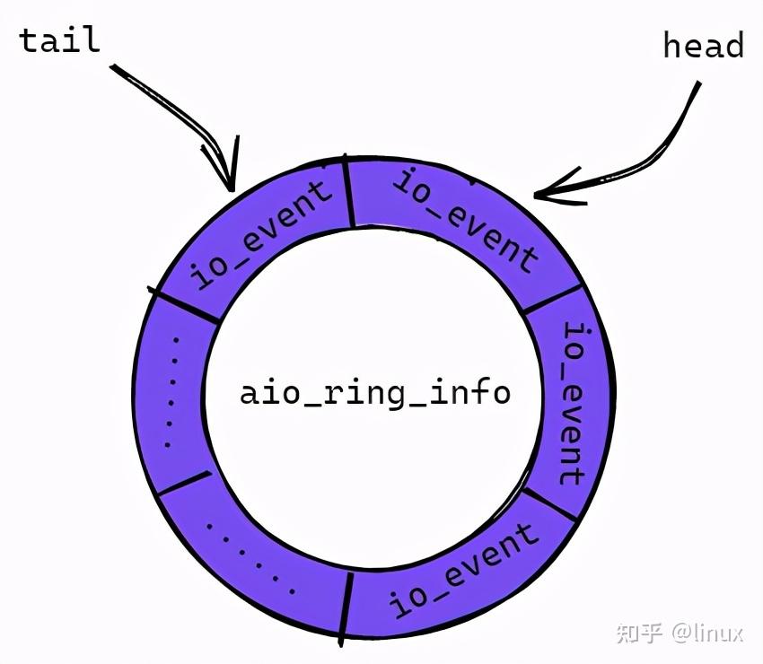 Linux原生异步IO原理与实现（Native AIO） - 知乎