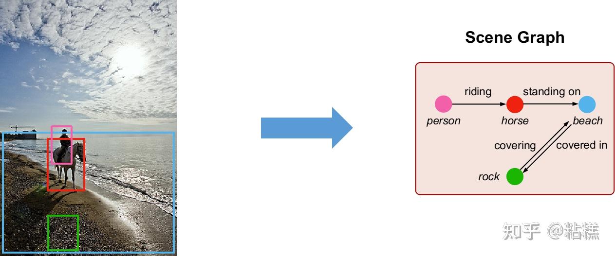 (ECCV2022 Oral) 原来Scene Graph Generation也有精神内耗 - 知乎