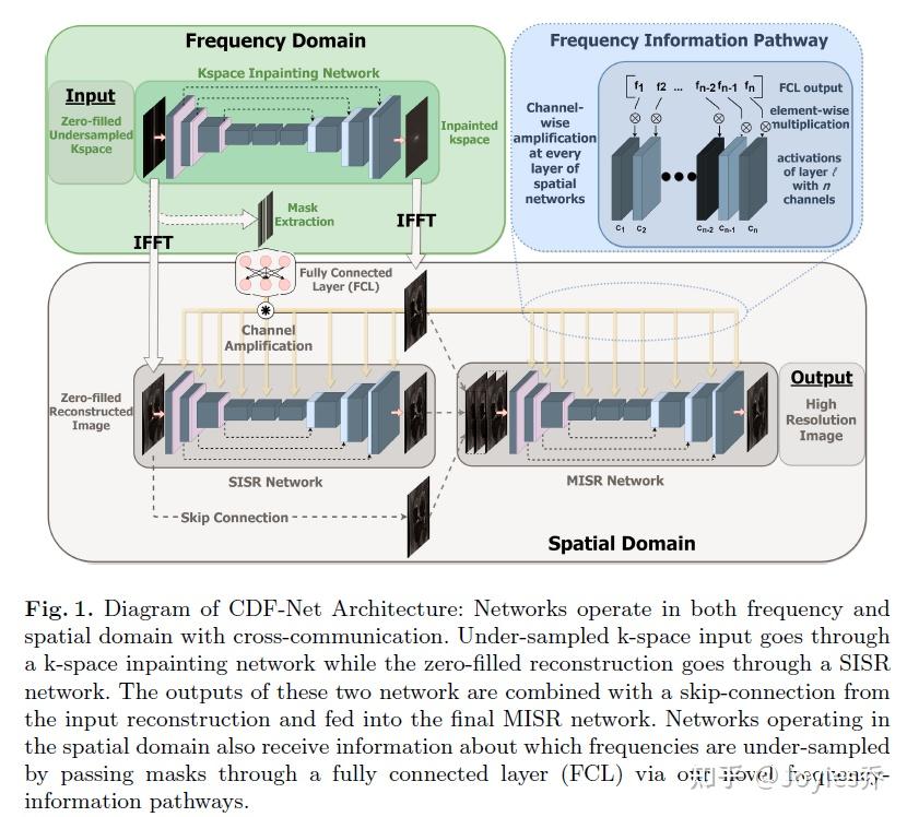 医学图像重建一：CDF-Net: Cross-Domain Fusion Network for Accelerated MRI Reconstruction - 知乎