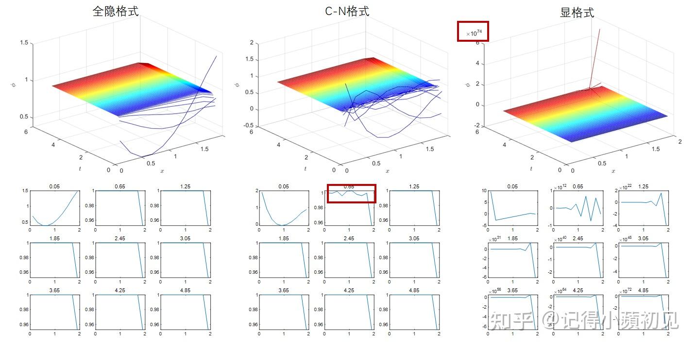 手撕CFD求解器之从稳态到瞬态 - 知乎