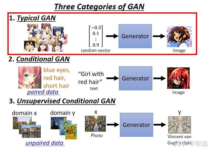 李宏毅深度学习笔记—GAN - 知乎