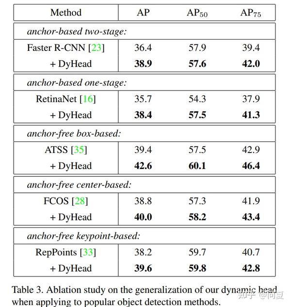 Dynamic Head：为目标检测的统一检测头-CVPR2021 - 知乎