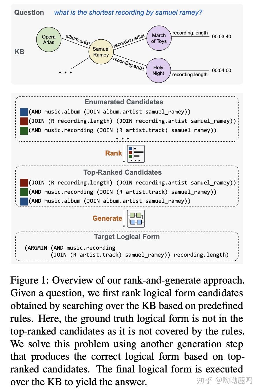 RNG-KBQA: Generation Augmented Iterative Ranking for Knowledge Base Question Answering - 知乎