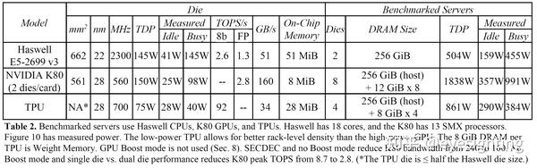 【芯片论文】谷歌TPUv1：张量处理单元的数据中心内性能分析 - 知乎