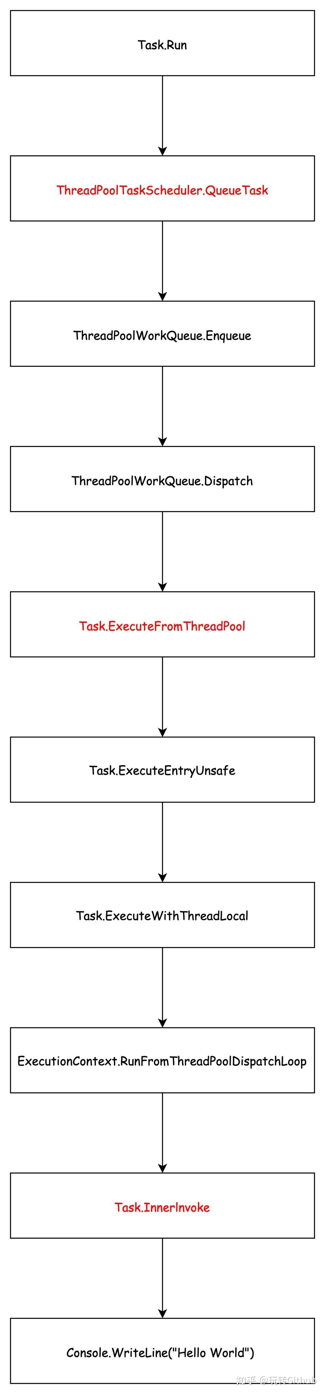 什么是Task？ - 知乎