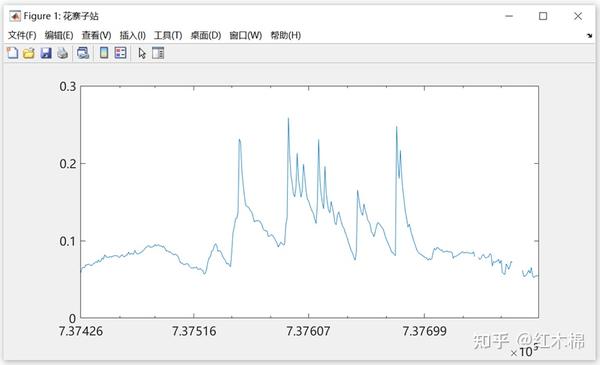 3.2 基于MATLAB的时间序列图绘制(X时间轴设置与双Y轴绘制) - 知乎