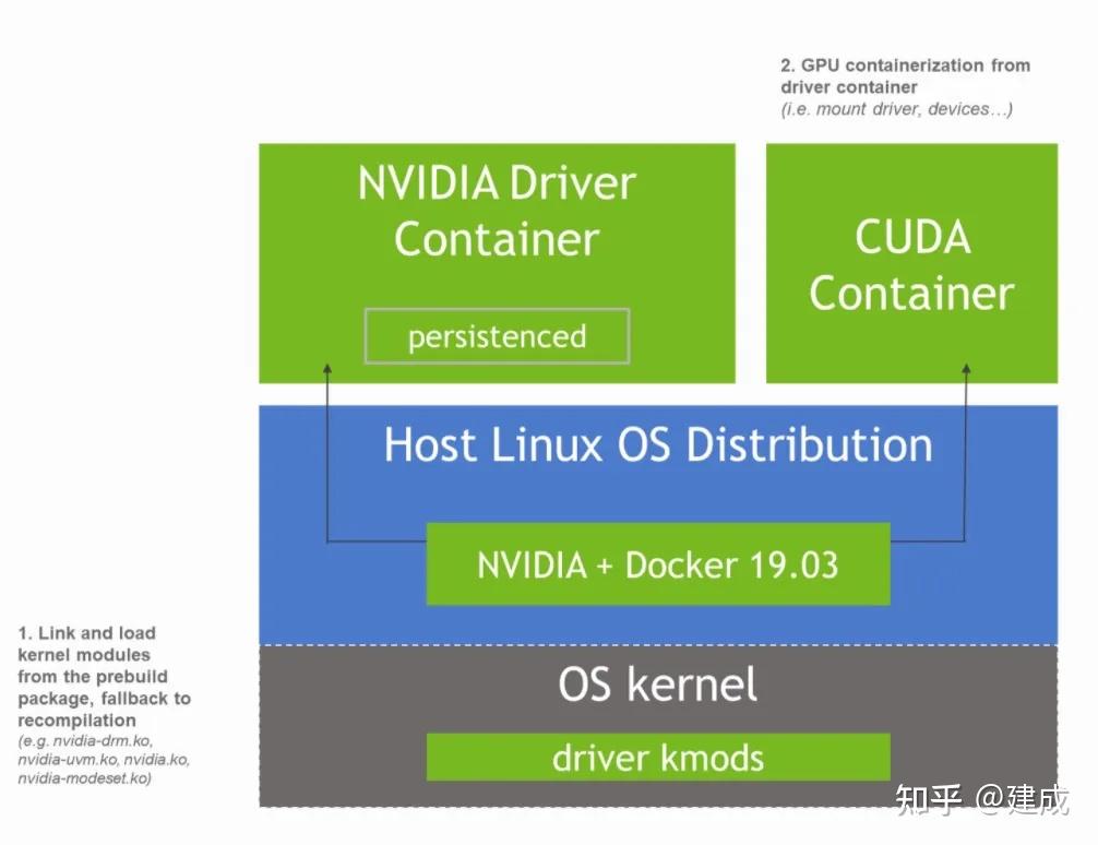 【devops】NVIDIA GPU Operator - 知乎