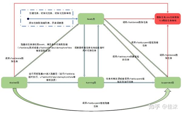 freeRTOS任务调度及其通信 - 知乎