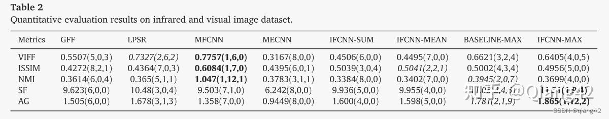 图像融合论文阅读：IFCNN: A general image fusion framework based on convolutional neural network - 知乎