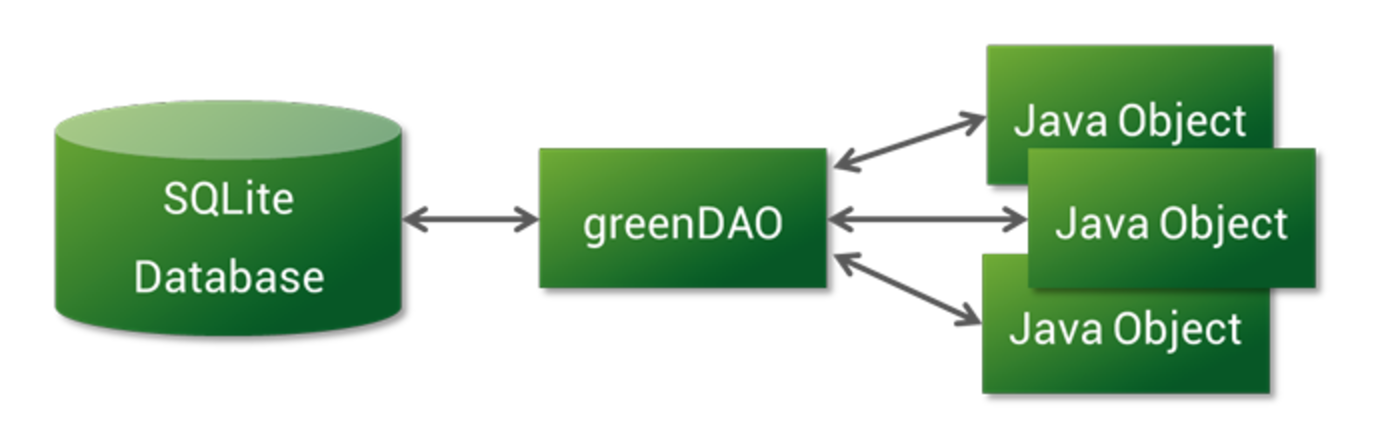 GreenDao 3.2.2简介与操作 - 知乎