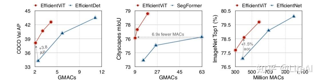 MIT Han Lab | EfficientViT：高分辨率低计算视觉识别的增强线性注意力 - 知乎