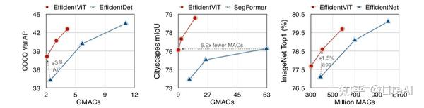 MIT Han Lab | EfficientViT：高分辨率低计算视觉识别的增强线性注意力 - 知乎