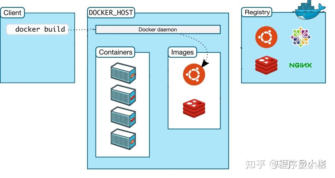 Docker知识点总结，建议收藏！ - 知乎