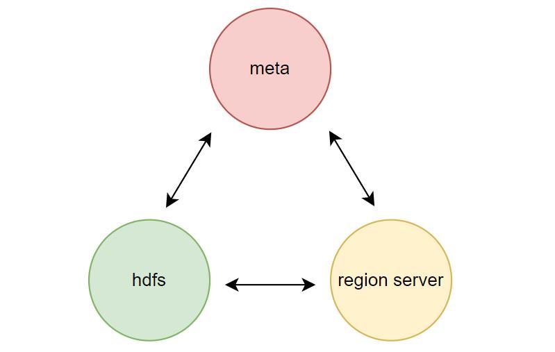 Hbase修复工具Hbck与Hbck2，异常定位和修复 - 知乎