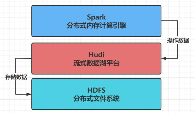 Hudi 基础入门篇 - 知乎