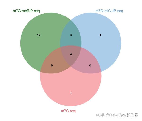 利用m7Ghub数据库查询并使用iRNA-m7G软件预测RNA m7G修饰位点 - 知乎