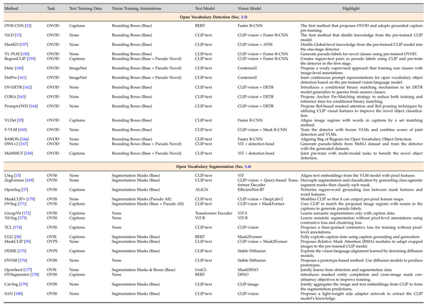 首篇综述！Open Vocabulary学习综述：全面调研 - 知乎
