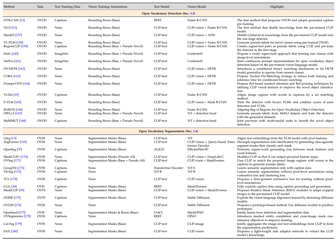 首篇综述！Open Vocabulary学习综述：全面调研 - 知乎
